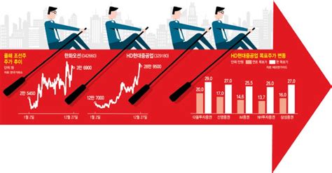 이미 목표가 넘어선 조선주고밸류 부담 Vs 주도주 부상