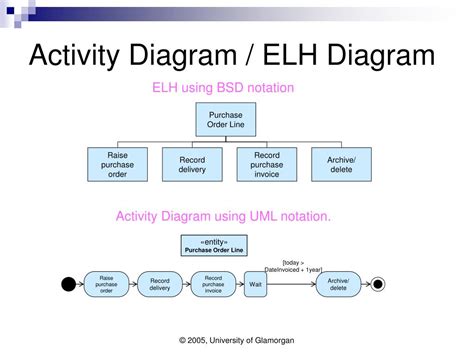 ppt teaching structured analysis and design by adapting uml notation