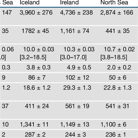 Spatial Behavioral And Environmental Characteristics Of Puffin Download Table