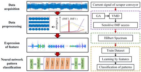 Intelligent Fault Diagnosis Method Based On Vmd Hilbert Spectrum And Shufflenet V2 Application