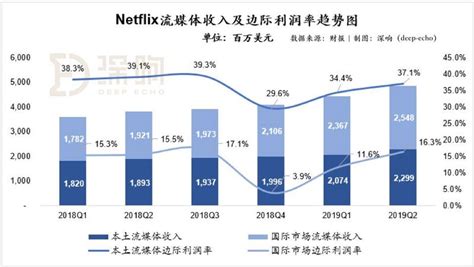 Netflix遇险：美国用户减少13万，现金流与债务状况仍旧糟糕 蓝鲸财经