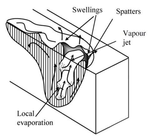 Rosenthal Regime And Melt Pool Flows In Laser Welding Modified From Download Scientific