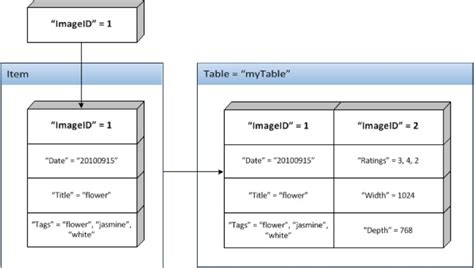 Developer Architect And Not The Other Way Around Amazon Dynamodb First Impressions