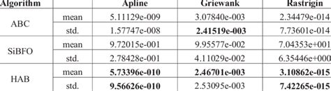 Preformance Of Three Algorithms On Multimodal Benchmark Functions