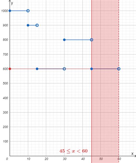 Use The Graphs To Answer Each Item Do Not Use A Calculator Quizlet