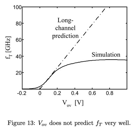 Gmid 设计方法 Fitzs Blog 快乐学习每一天
