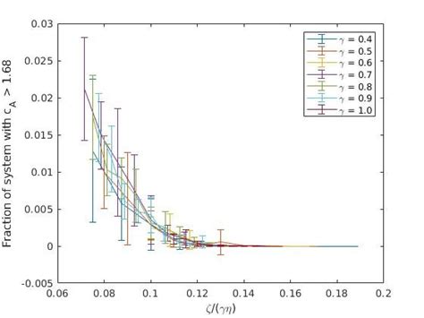 Fraction Of Active Turing System With Concentration Of A Species Above