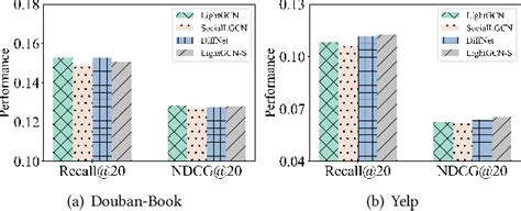 Figure 1 From Graph Bottlenecked Social Recommendation Semantic Scholar