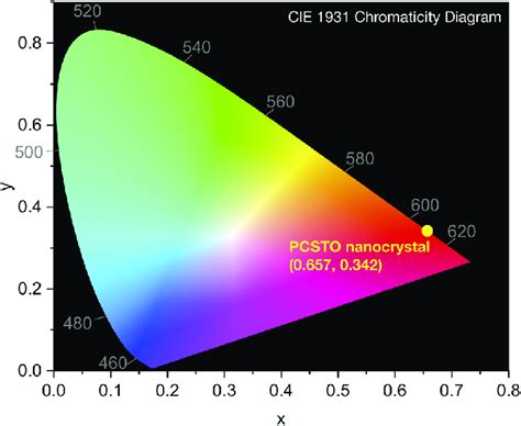 Cie Color Coordinates Of The Red Photoluminescence For The Pcsto