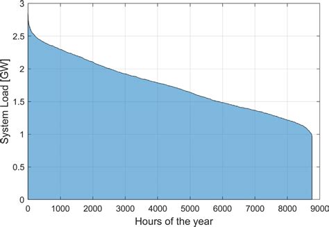 Load Duration Curve In The IEEE Reliability Test System Data Given In