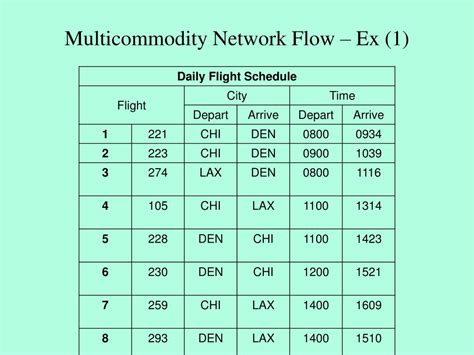 ppt solving fleet assignment problem with multicommodity network flow