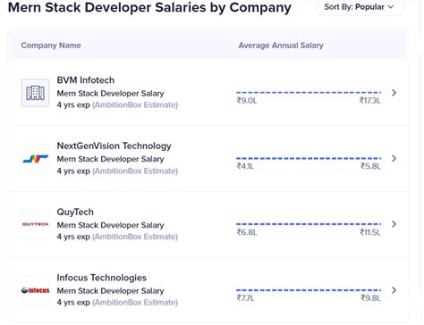 Mern Stack Dev Salary Based On Experience Location And Countries