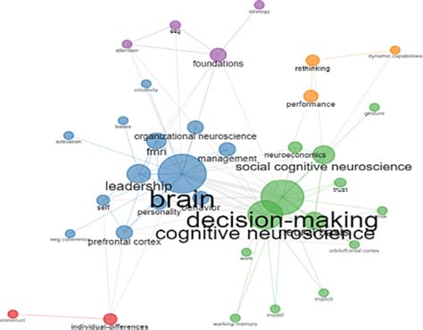 Co Word Network Analysis Download Scientific Diagram