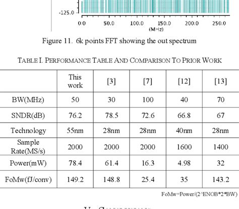 Table I From A 50 MHz BW 76 2 DB SNDR CT Modulator For Wireless Receiver Semantic Scholar