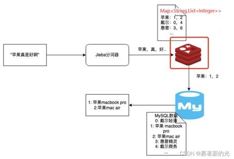 数据量过大时的深度分页优化以及前端优化深度翻页优化 Csdn博客