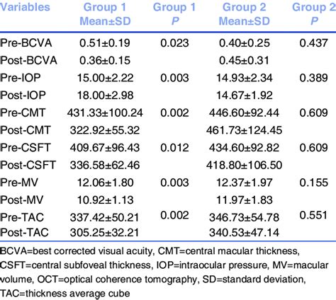 Comparison Of Vision And Oct Parameters Between The Two Groups