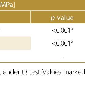 Flexural Strength And Flexural Modulus Of The Tested Materials Download Scientific Diagram