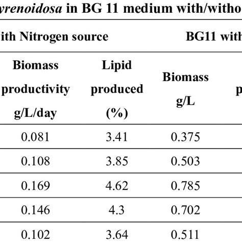 Pdf Effect Of Temperature And Ph Variation On Biomass And Lipid