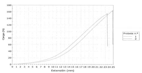 Plot Provided By INESCOP Showing The Force Against Extension Curves For Download Scientific