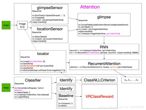 ram： recurrent models of visual attention 学习笔记 csdn博客