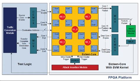 Figure 10 From Real Time Anomaly Detection Framework For Many Core Router Through Machine