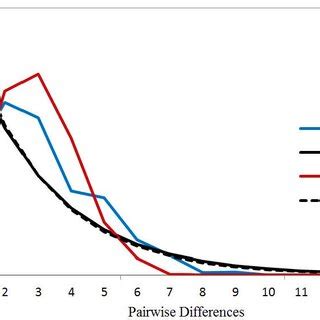 Frequency Distribution Of The Number Of Pairwise Nucleotide Differences Download Scientific
