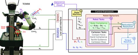 whole‐body reactive hierarchical force control framework an sm a