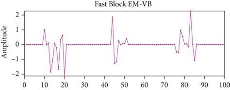 the reconstructed signal by different algorithms when n 100 m 50