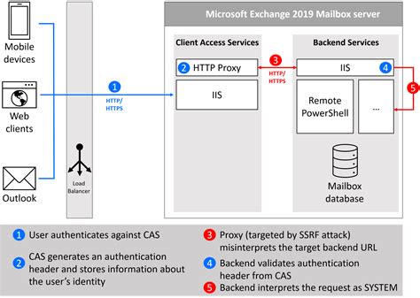 technical advisory proxy hell exploit chains in the wild