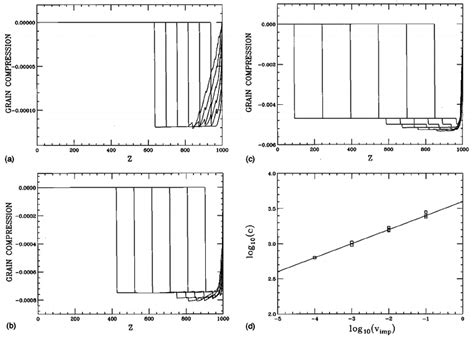 Data Showing The Propagation Of A Broad Rectangular Pulse From Right To Download Scientific