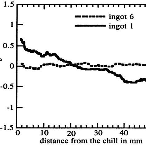 Grain Structure Copper Chill Upward Solidi®cation H 55 Mm Ingot Download Scientific Diagram