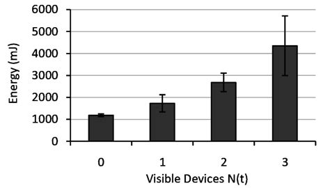 Bluetooth Energy Usage Variation Download Scientific Diagram