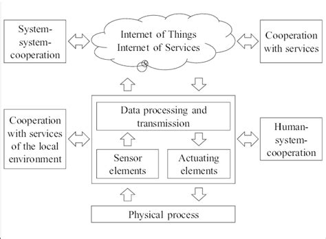 Structure Of Cyber Physical Systems Download Scientific Diagram