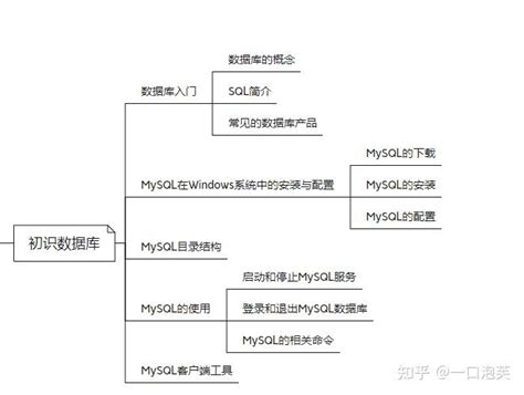 Mysql数据库从入门到精通—初识数据库—数据库入门、mysql在windows系统中的安装与配置 知乎