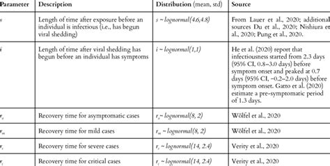 default duration parameters in days used in the covasim model