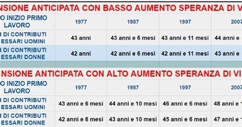 Pensione Anticipata 2017 Uscita A Quale Età Verifica Da Anno Del