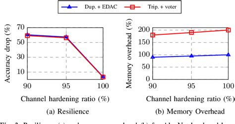 Figure 1 From Cost Effective Fault Tolerance For CNNs Using Parameter