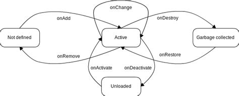 Block Entity Behavior Terasology