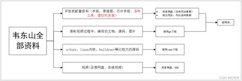 第一篇：imx6ull新学习路线、视频介绍、资料下载、开发板基础操作正点原子 Imx6ull 文档教程 Gitee Csdn博客