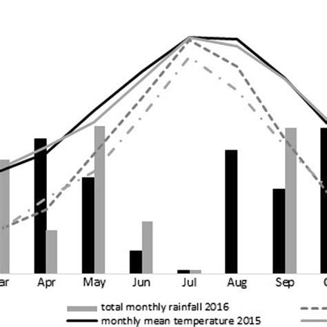 Average Monthly Temperature Total Monthly Reference Evapotranspiration