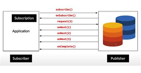 reactive programming java