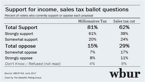 Wbur Poll Warren And Baker In Strong Positions For Re Election Wbur News