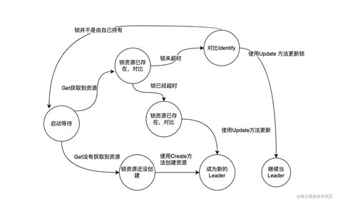 K8skubernetes 使用leader Election实现选举本文主要是介绍，如何利用k8s提供的lease 掘金