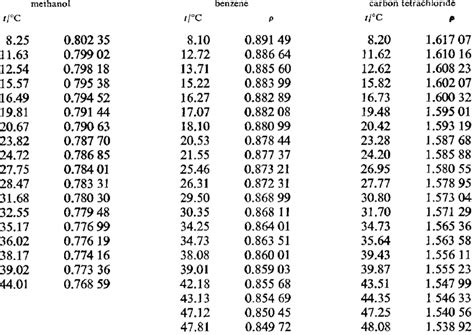 Densities Of Methanol Benzene And Carbon Tetrachloride At
