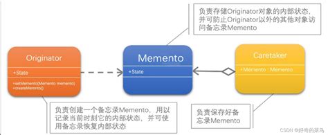 备忘录模式 大话设计模式 Csdn博客 备忘录模式 大话设计模式 Csdn博客