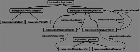 Classes And Relations In The Expression Ontology Dashed Lines Download Scientific Diagram