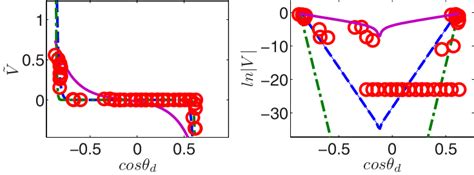 Color Online Normalized Meniscus Velocity As A Function Of Cos θ D