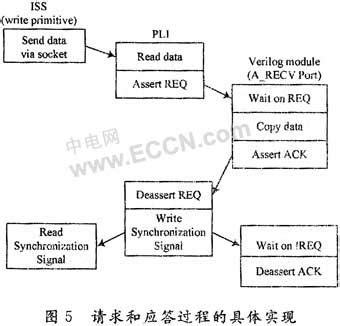 一种基于ISS的软硬件协同验证环境 2 微波EDA网