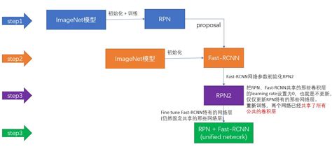 【论文笔记】【目标检测】faster Rcnn详解快递解读fastrnn Csdn博客