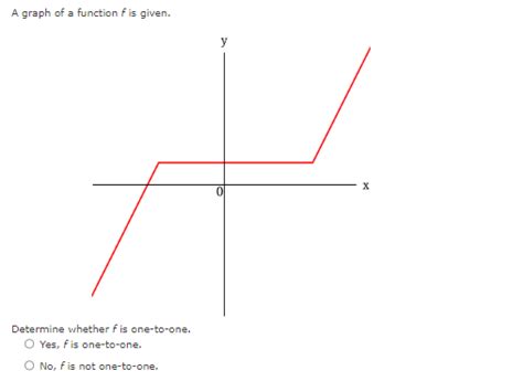 Solved A Graph Of A Function F ﻿is Givendetermine Whether F
